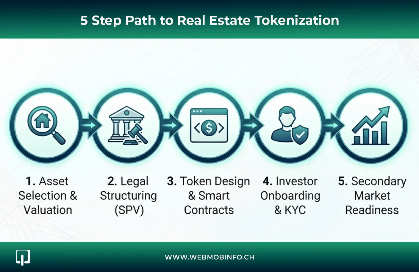 How to Tokenize Real Estate in 2026: A Step-by-Step Guide